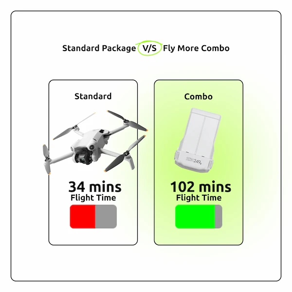 Rent dji mini 4 pro fly more combo in Mumbai | Zero Deposit Rentals ...
